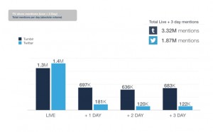 Social TV - Twitter vs Tumblr - AcrossNowhere